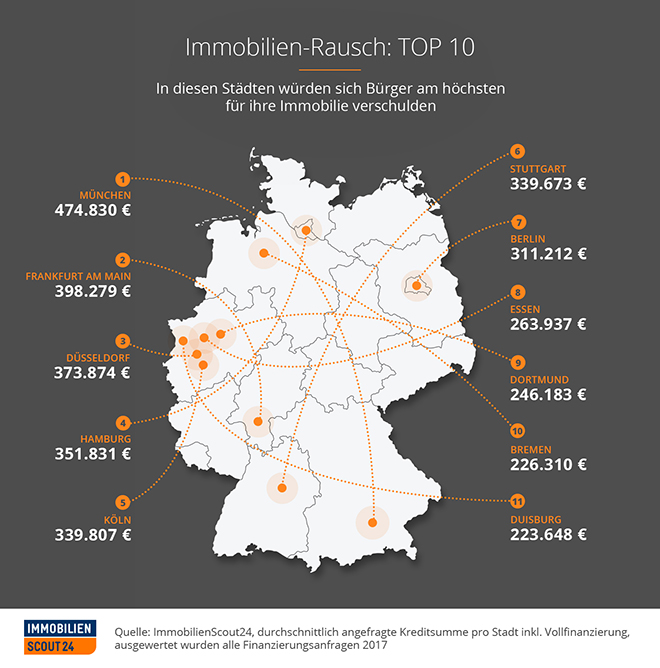 Infografiken ImmobilienScout24 | Übersicht