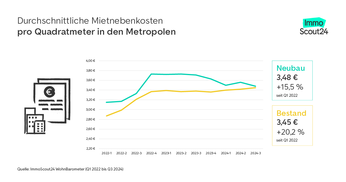 Mietnebenkosten um bis zu 20 Prozent gestiegen
