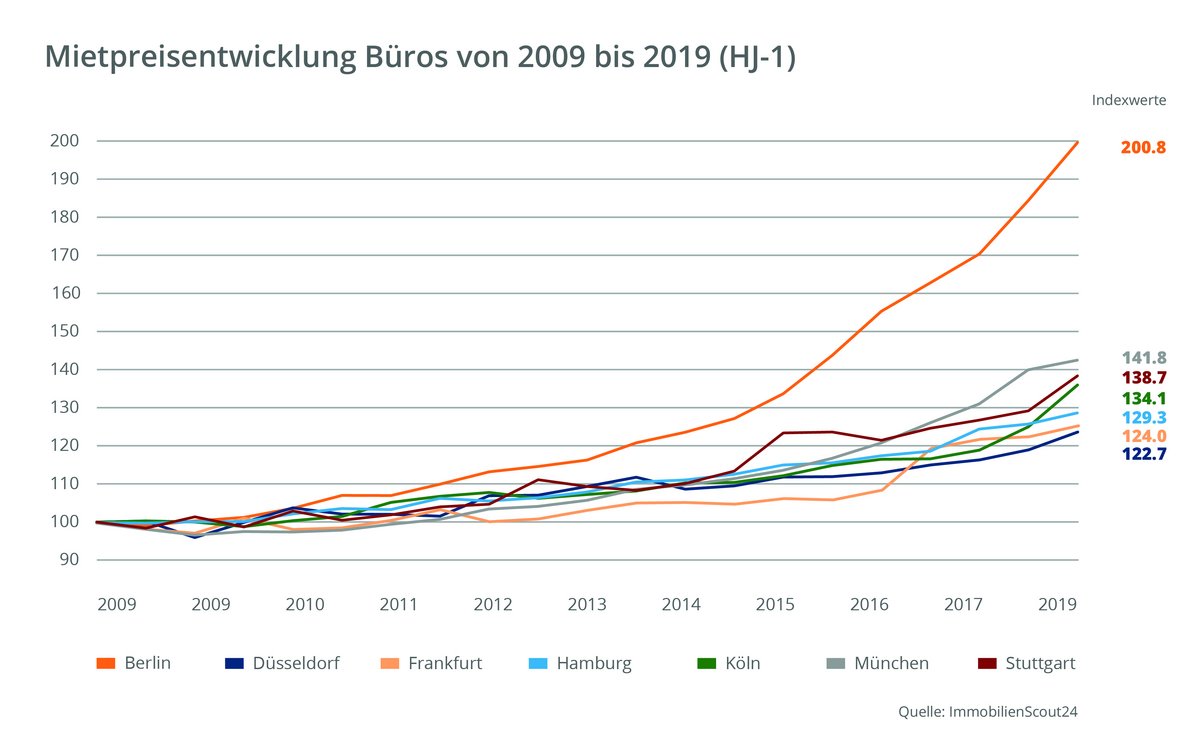 Mietpreisentwicklung Deutschland Seit 1990