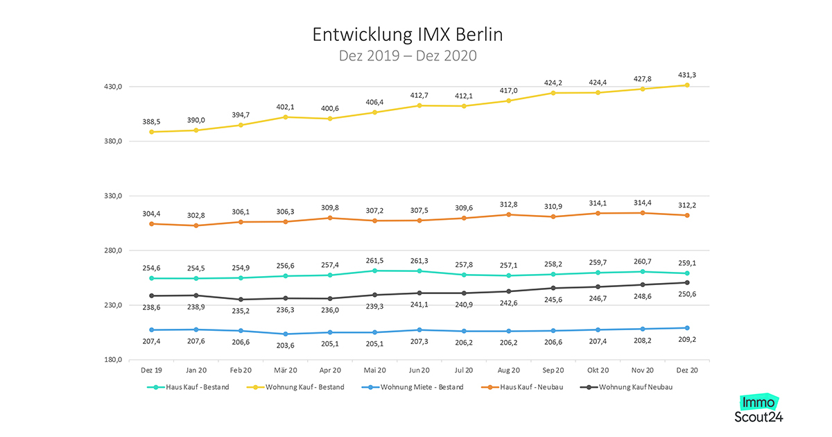Wohnimmobilienindex IMX Q4 / 2020