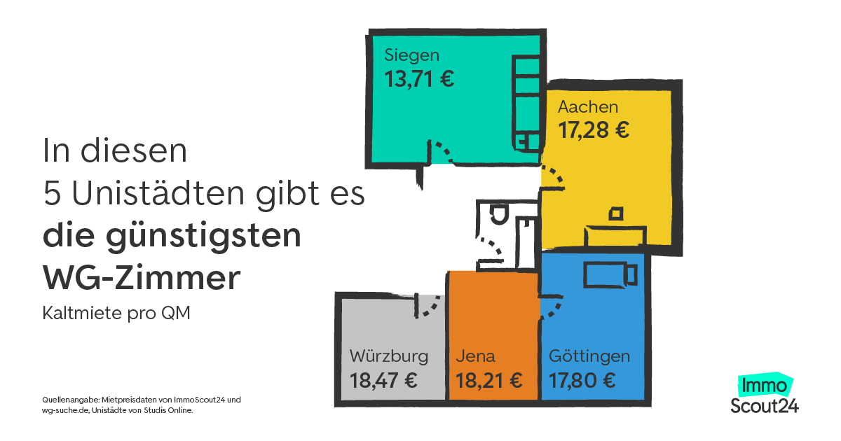 Mietpreise für WGs und Ein-Zimmer-Wohnungen