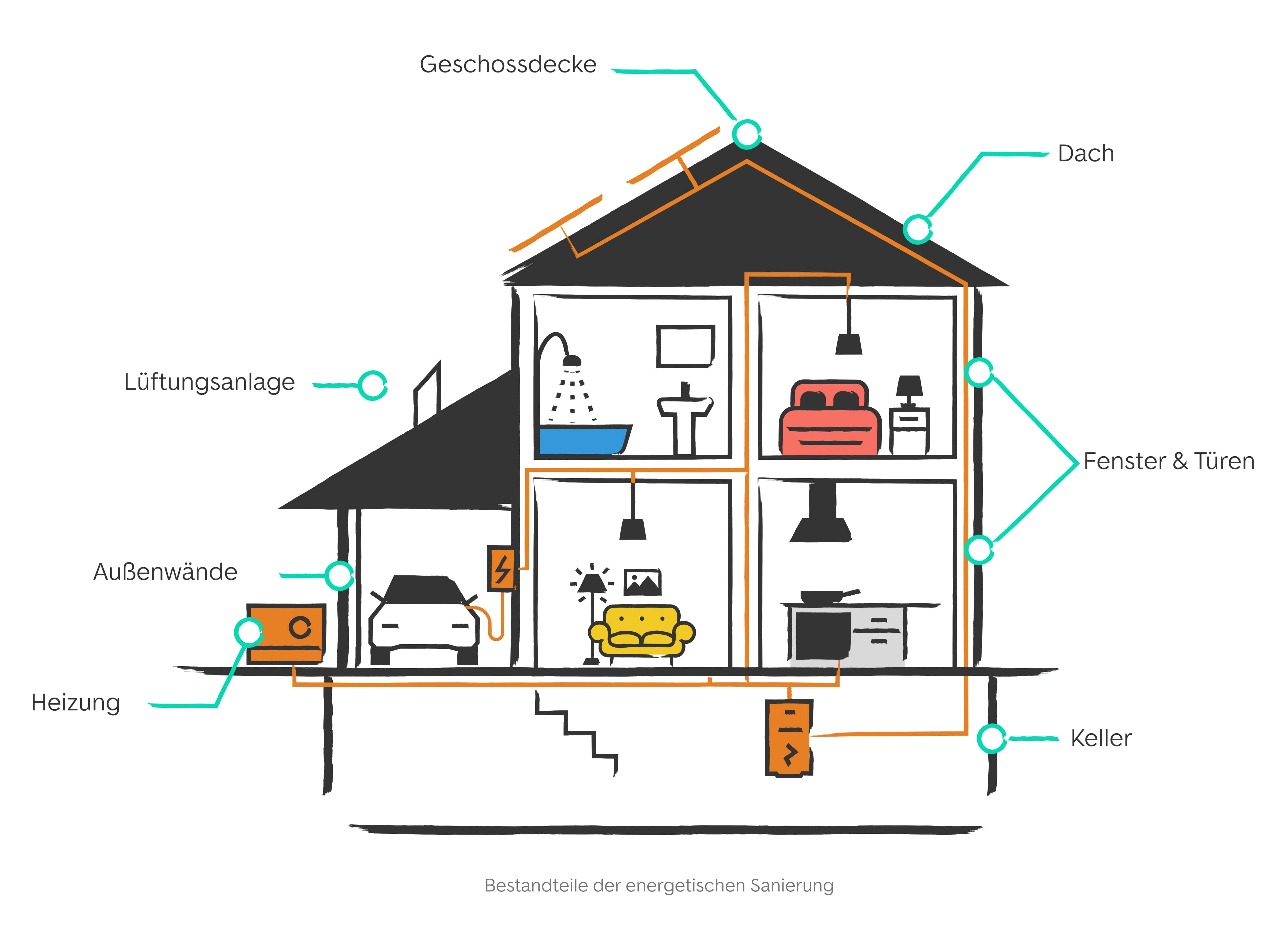 Energetische Sanierung: Förderung, Kosten & Planung - Ratgeber