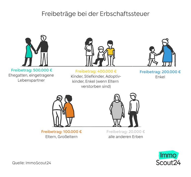 Erbschaftssteuer Immobilien: Berechnung, Freibeträge & Tipps - ImmoScout24